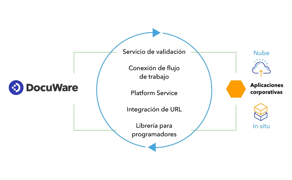 DocuWare integrable a los procesos comerciales de su empresa